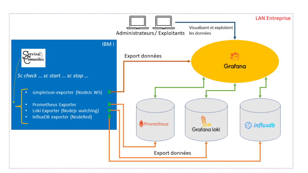 Monitoring & observabilité IBM i | CFD-INNOVATION